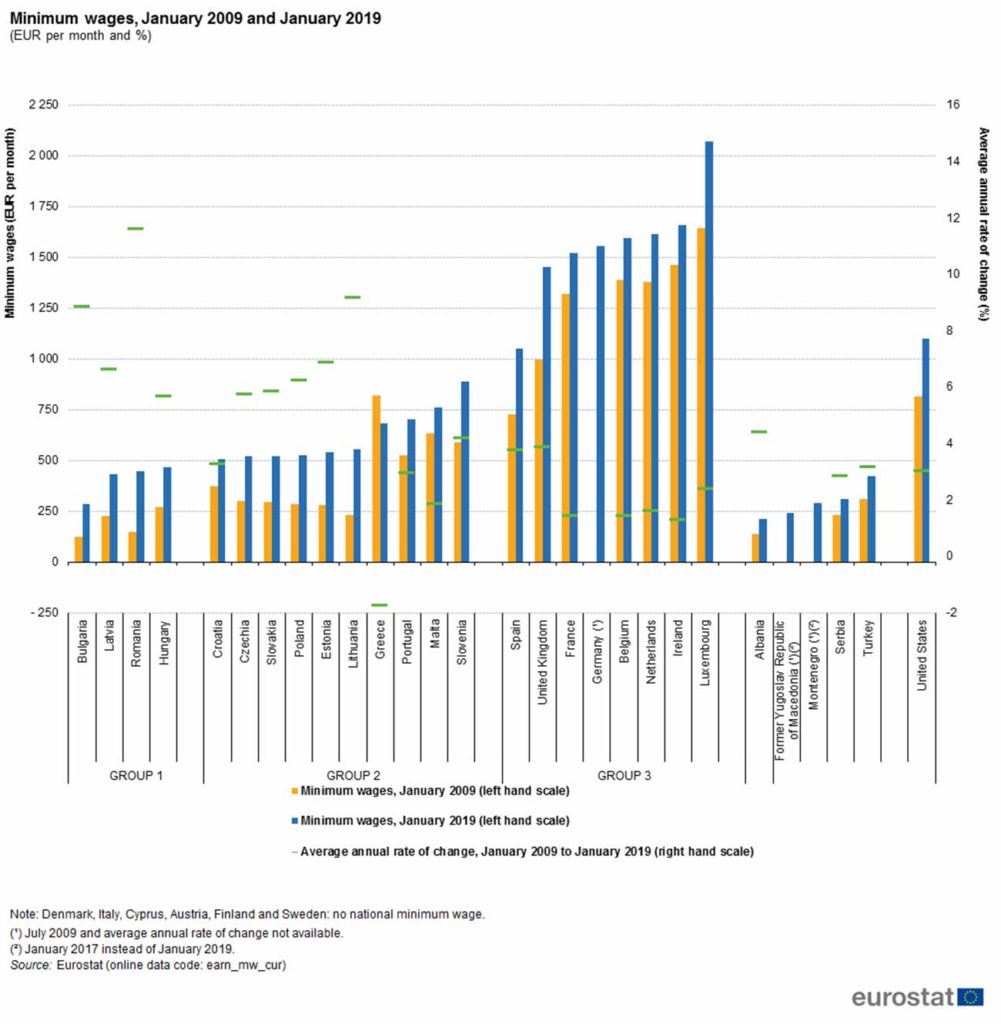 European Minimum Wage: Can we have an EU salary?