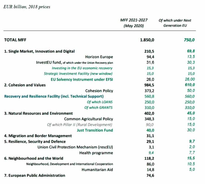 Next Generation EU-billions plan in simple words and budget numbers