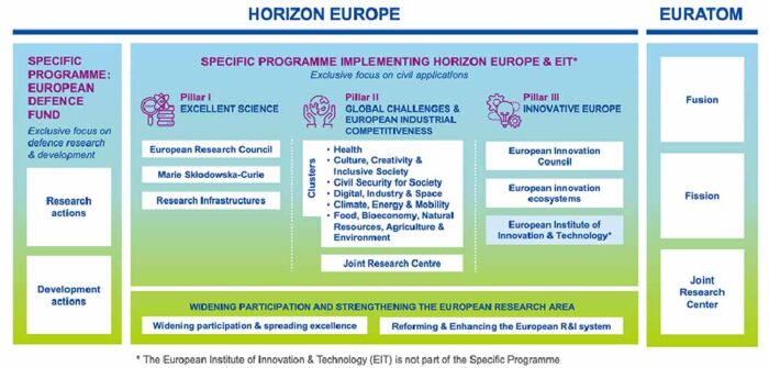 Horizon Europe is the path of innovation and research