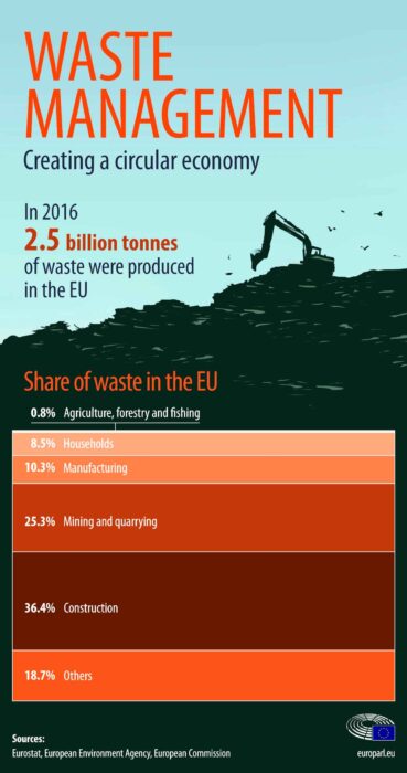 Municipal Waste management in the EU Circular economy